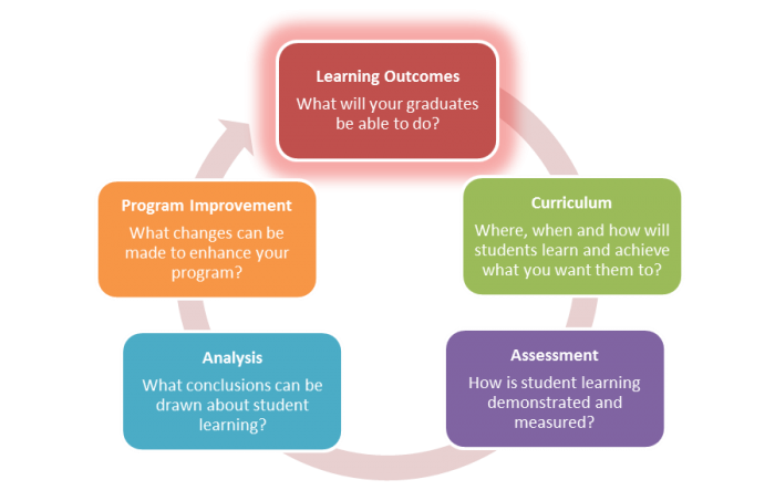 Learning Outcomes Assessment - APSI