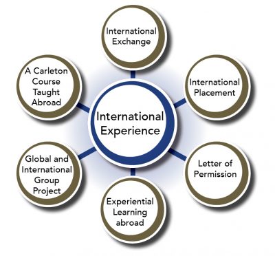 International Experience - Bachelor of Global and International Studies