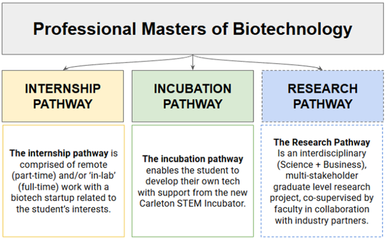 Master of Biotechnology - Department of Biology