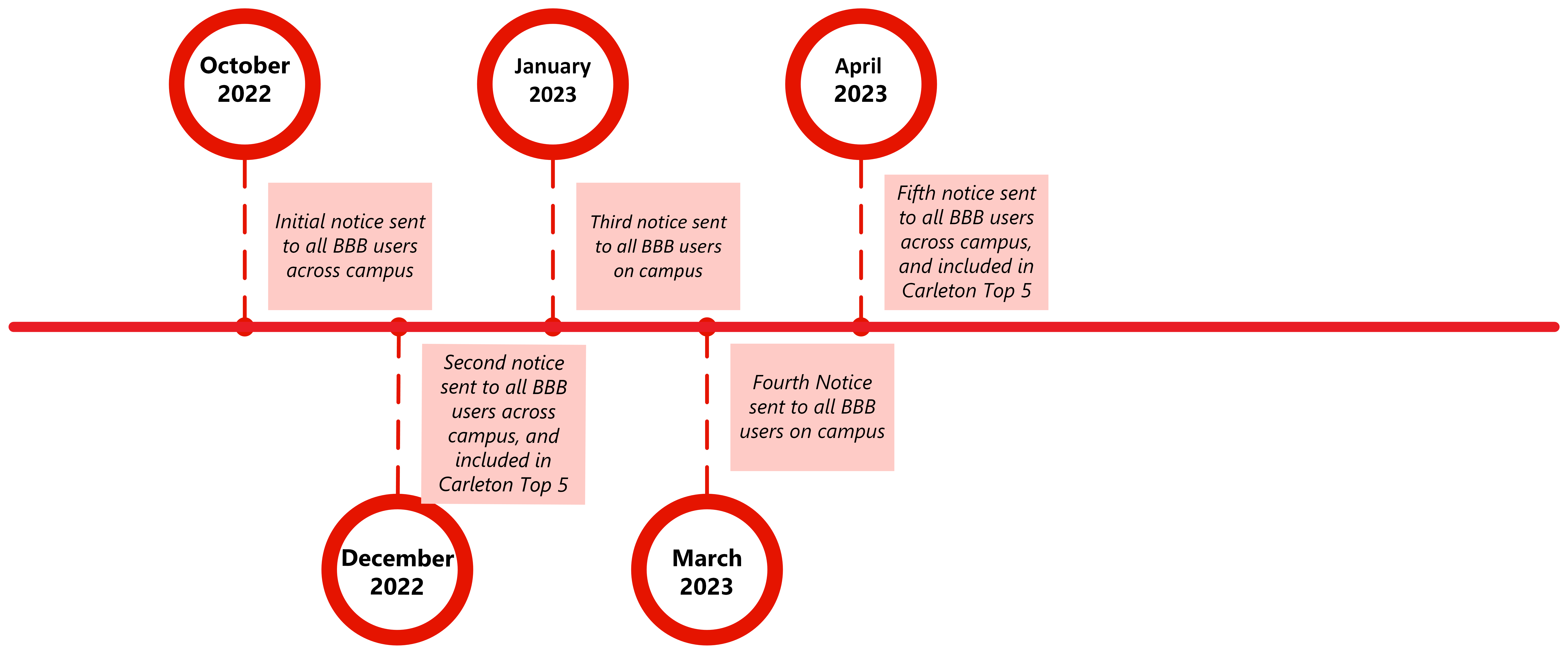 Big Blue Button End of Life - Instructor Support