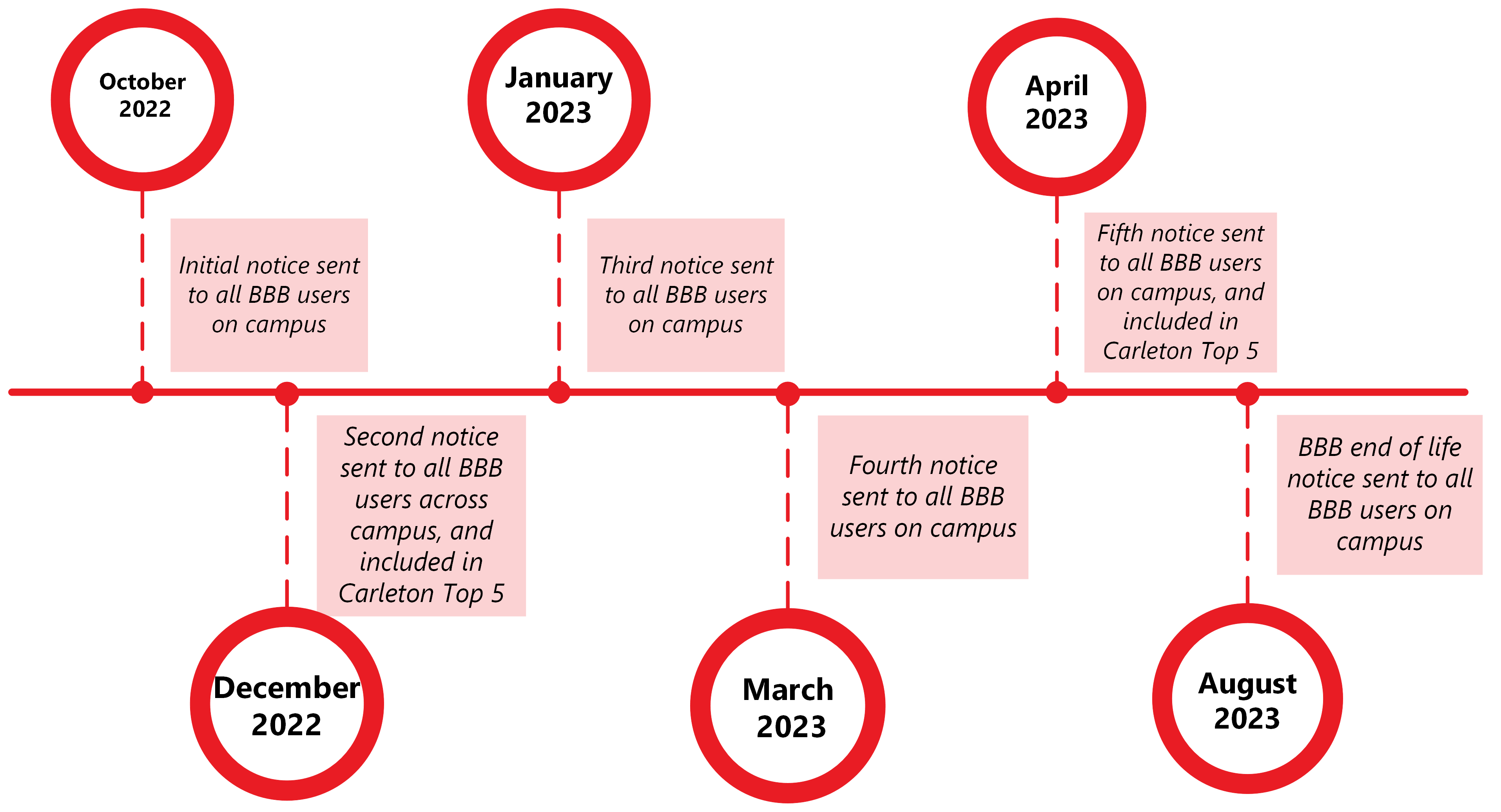 Big Blue Button End of Life - Instructor Support