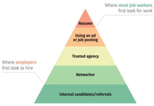 Job Seeking Hiring Pyramid - Career Services