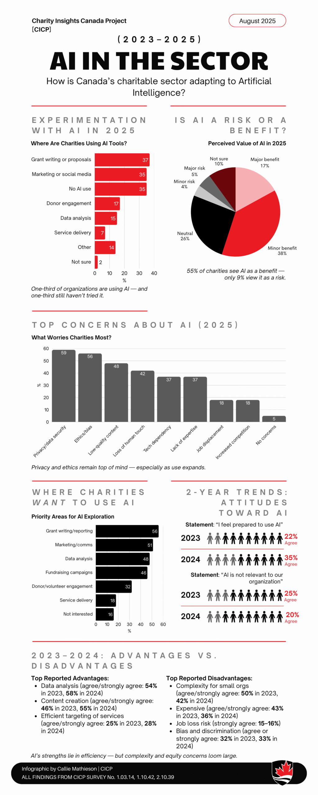 Infographics & Visual Insights - CICP-PCPOB