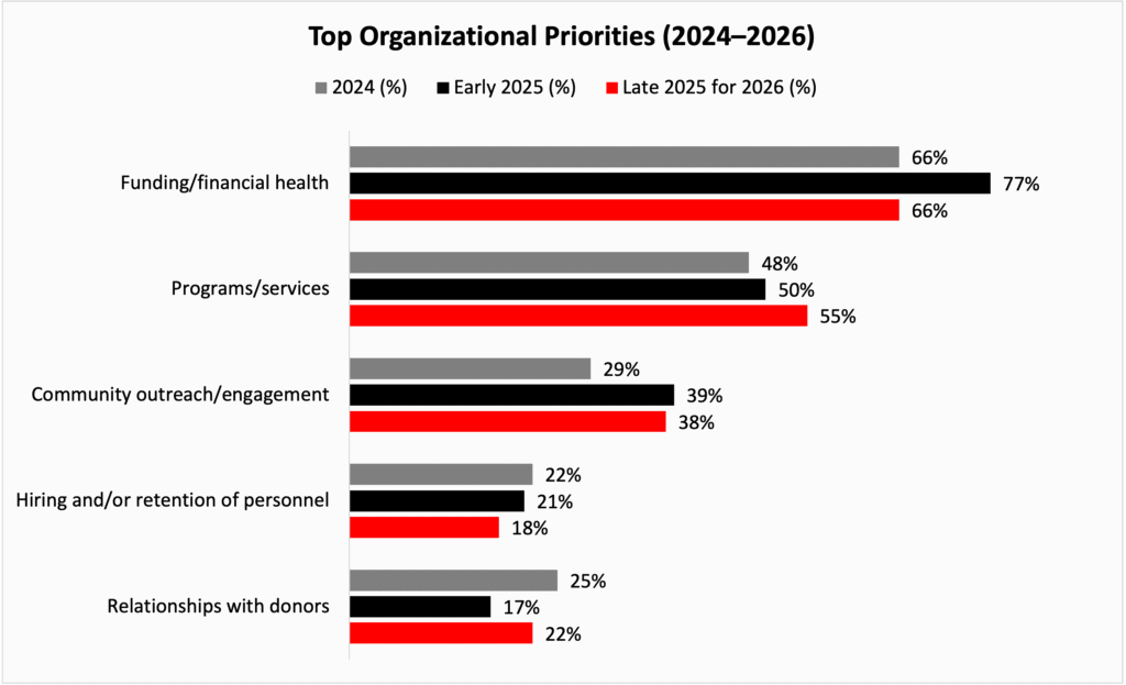 Setting Priorities, Building Strength: How Charities Are Entering 2026 ...