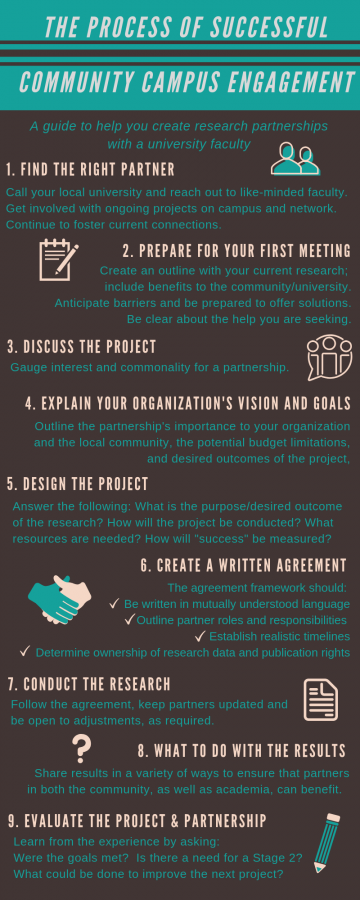 Infographic & Guide: The Process of Successful Community-Campus ...