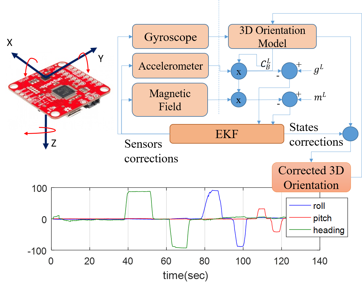 About EMSLab - Embedded and Multi-sensor Systems Lab (EMSLab)