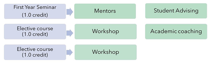 Enriched Support Program - Enriched Support Program