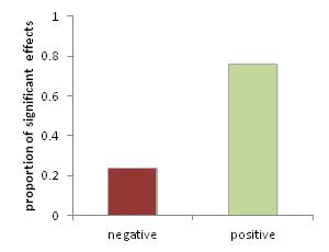 New review shows most effects of fragmentation per se are positive ...