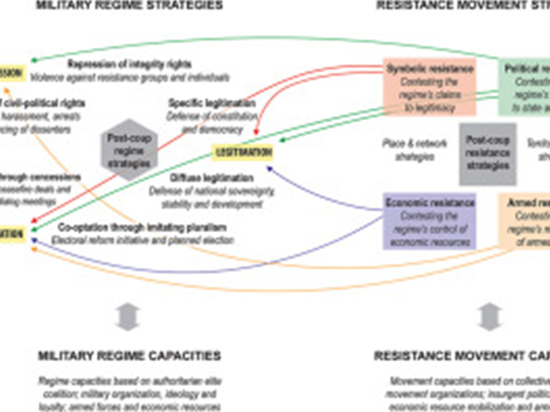 Revolutionary resistance against full autocratization: Actors and ...