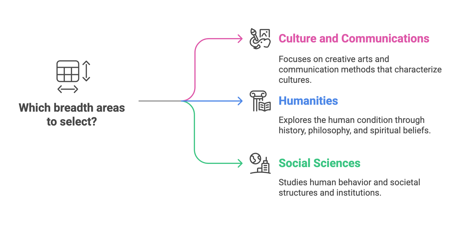Explore the BA General Studies - General Studies