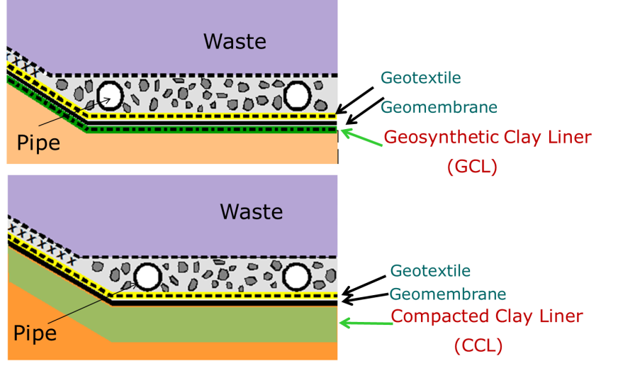 Landfill barriers - Geoengineering Research Group