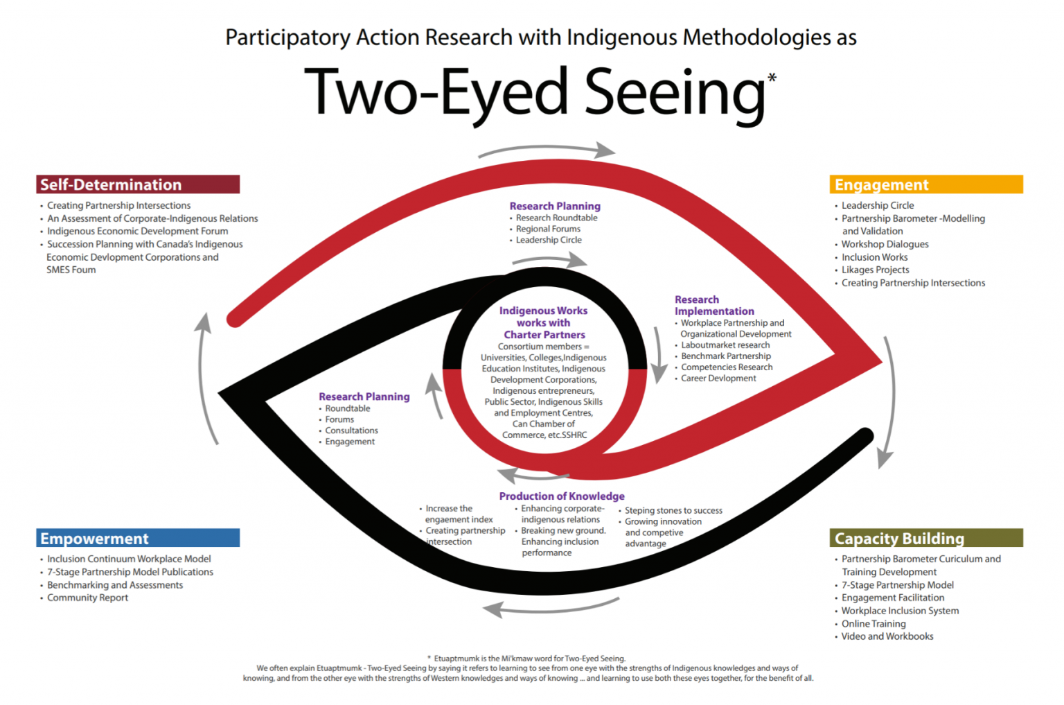 Research - Centre for Indigenous Innovation and Enterprise