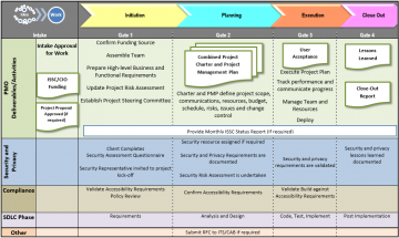 Project Lifecycle - Project Management Office