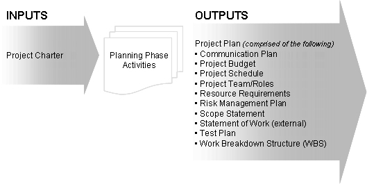 Planning - Project Management Office