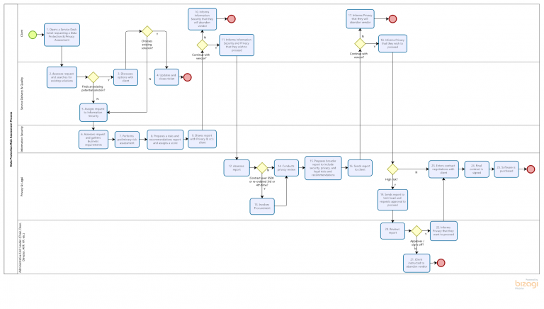 Data Protection Risk Assessment - Information Technology Services