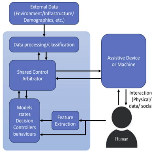 AI-enabled Rehabilitation and Assistive Devices - Advanced ...