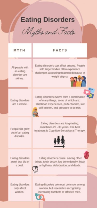 Eating Disorders: Myths and Facts. An infographic by 2023 Grad students ...