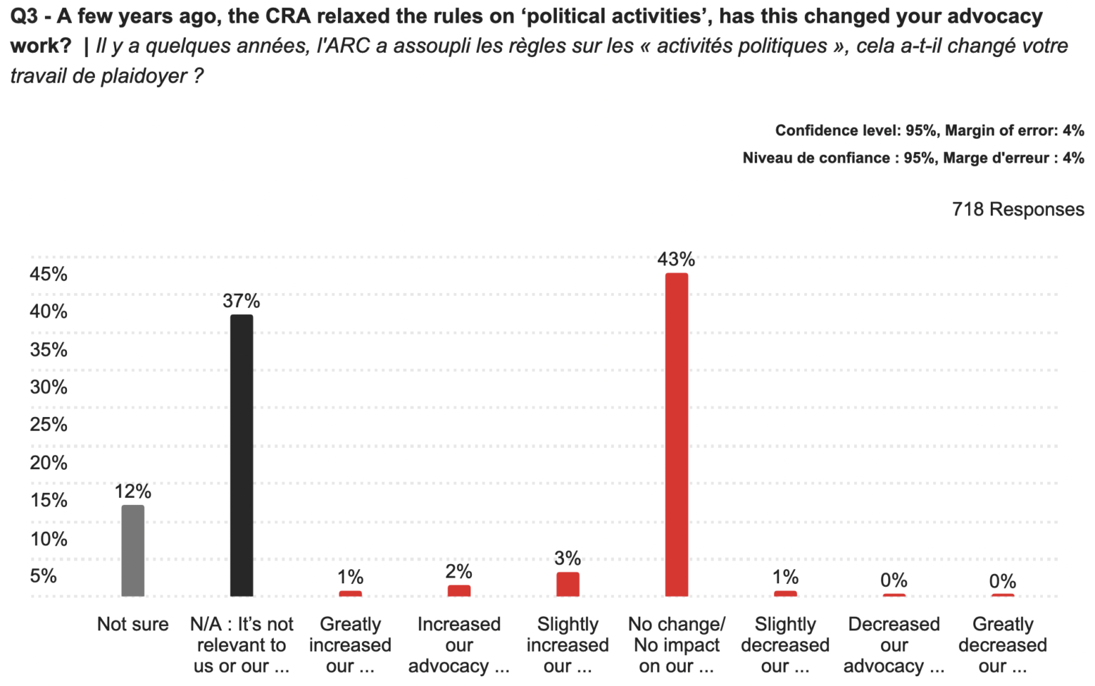 Plus ça Change... Advocacy by Canadian Charities Five Years Later | PANL