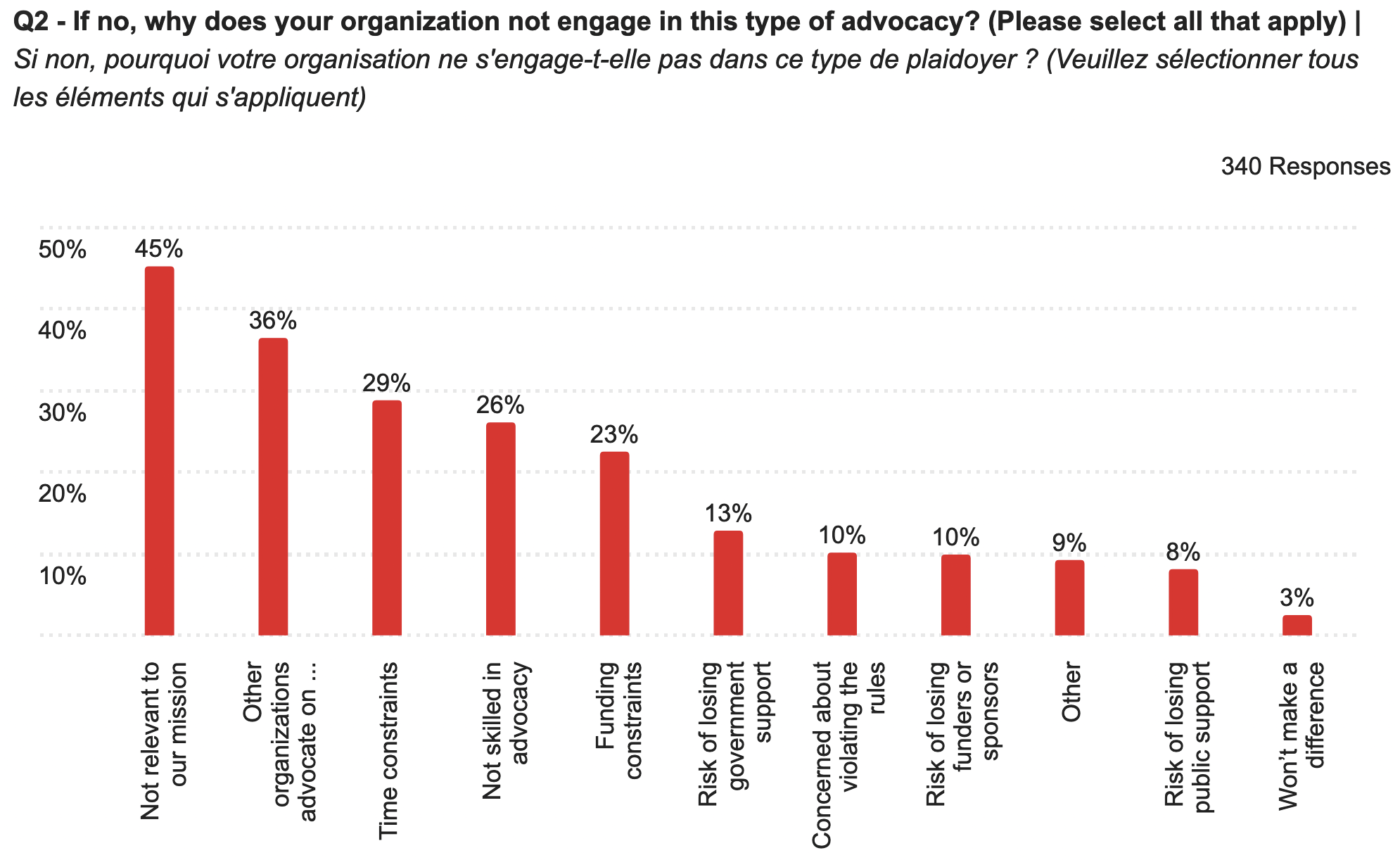 Plus ça Change... Advocacy by Canadian Charities Five Years Later | PANL