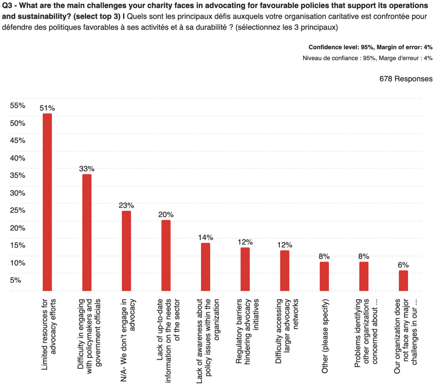 Plus ça Change... Advocacy by Canadian Charities Five Years Later | PANL
