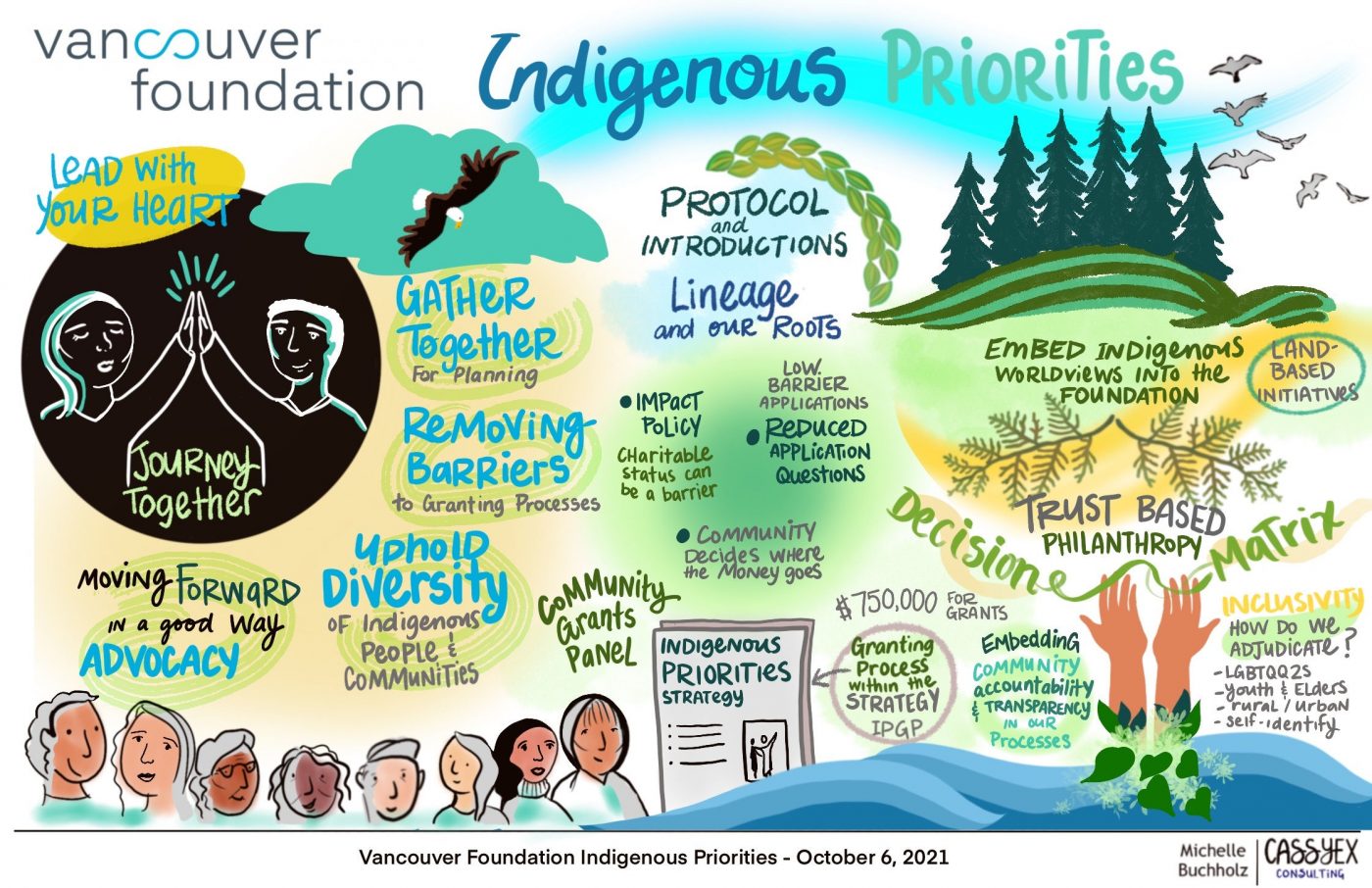 Vancouver Foundation & Indigenous Partners | PANL Perspective