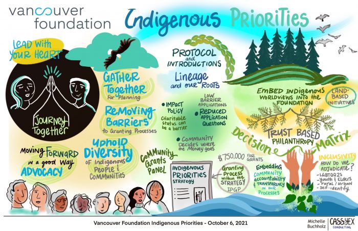 Vancouver Foundation & Indigenous Partners | PANL Perspective