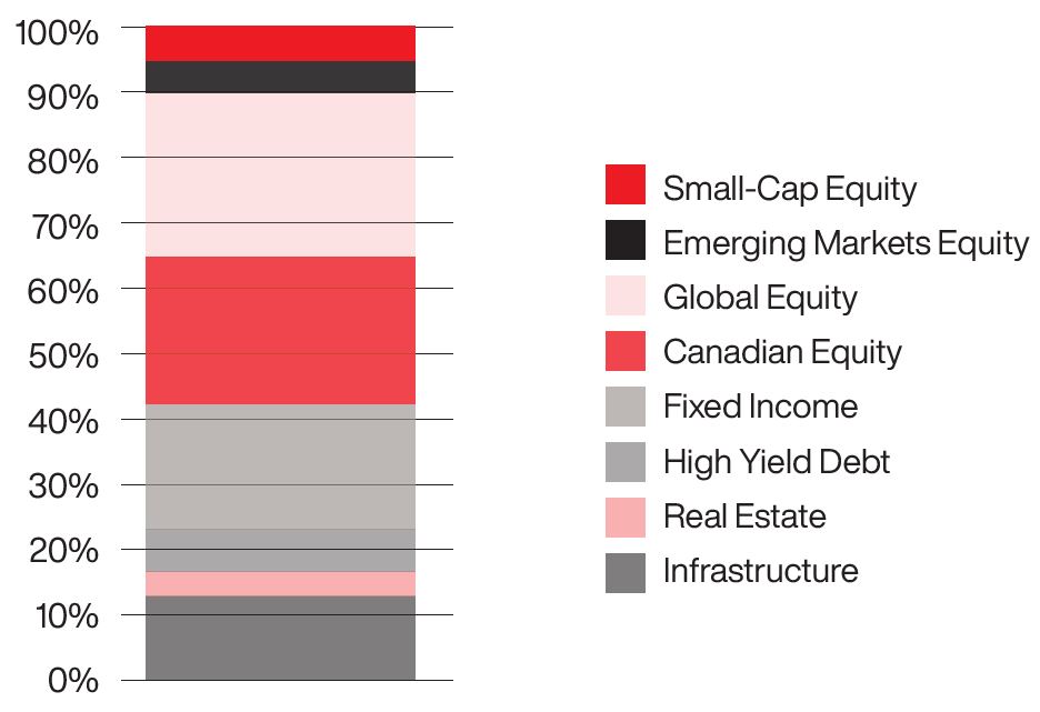 Investments - Pension Fund Management