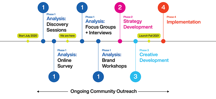 Timeline - Reputation Enhancement Project