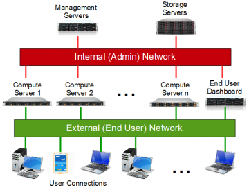 SCS Server Room - School of Computer Science