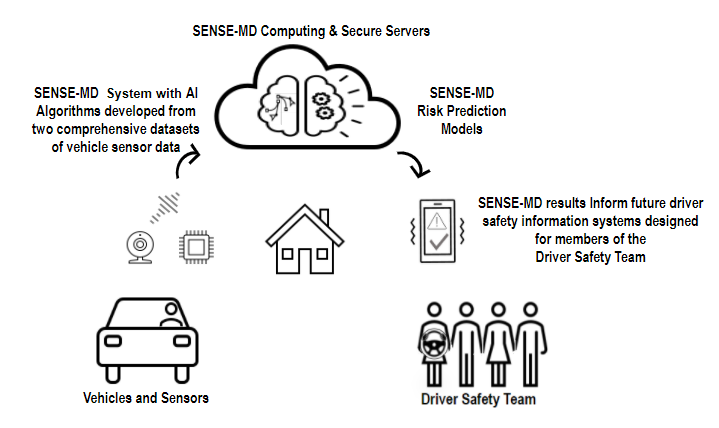 Activity 4: Driver Safety Team Communication Model - SENSE-MD