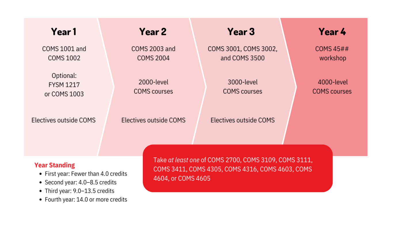 B.CoMS Program | School of Journalism and Communication