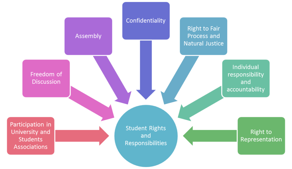 Student Rights & Responsibilities - Student Affairs