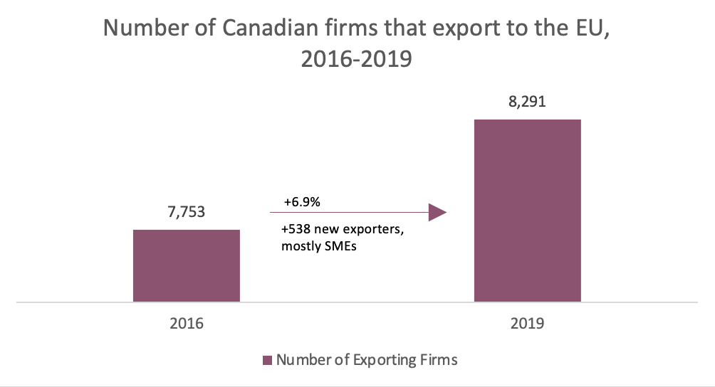 overview of trade between Canada and the EU growth