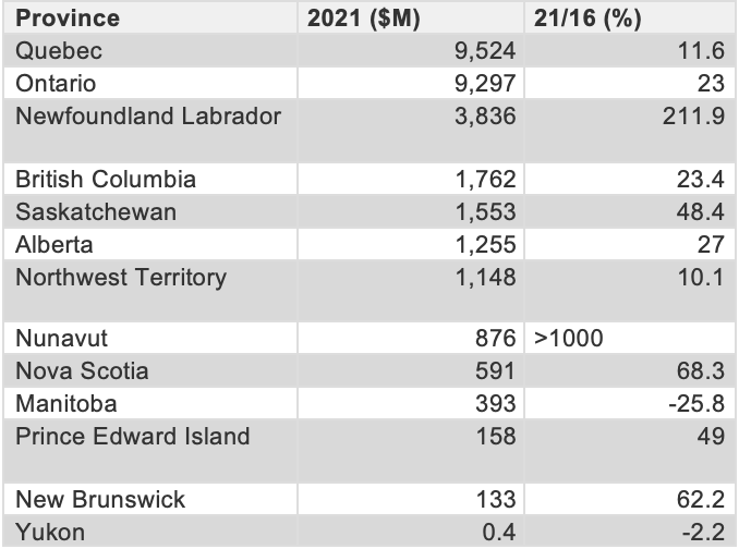 overview of trade between Canada and the EU growth