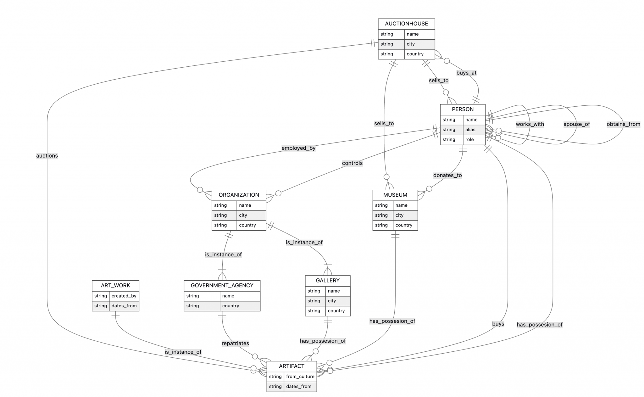 Mermaid Diagram to Ontology via GPT3 for the illicit antiquities trade ...