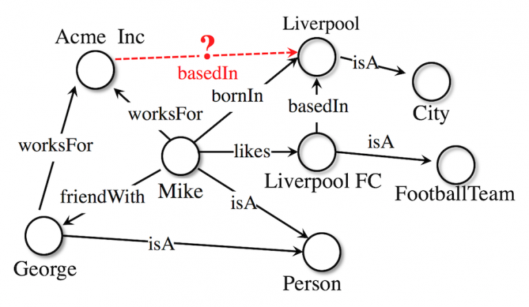 Knowledge Graphs and GPT-3 - X-Lab